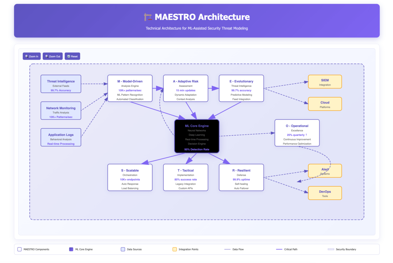 MAESTRO: AI Threat Modeling Framework for Agentic System